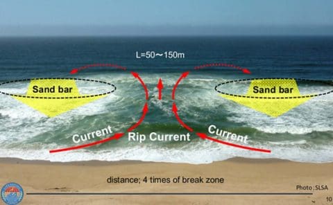 Know Before You Go: Rip Currents & Beach Flag Warnings on the Emerald ...